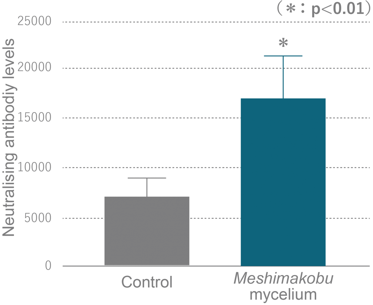 Meshimakobu Mycelium | Yaegaki Biotechnology, Inc.